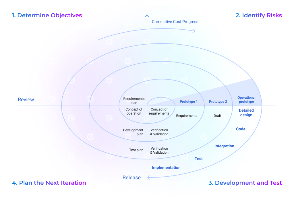 SDLC Models: Agile, Waterfall, V-Shaped, Iterative, Spiral - Existek Blog