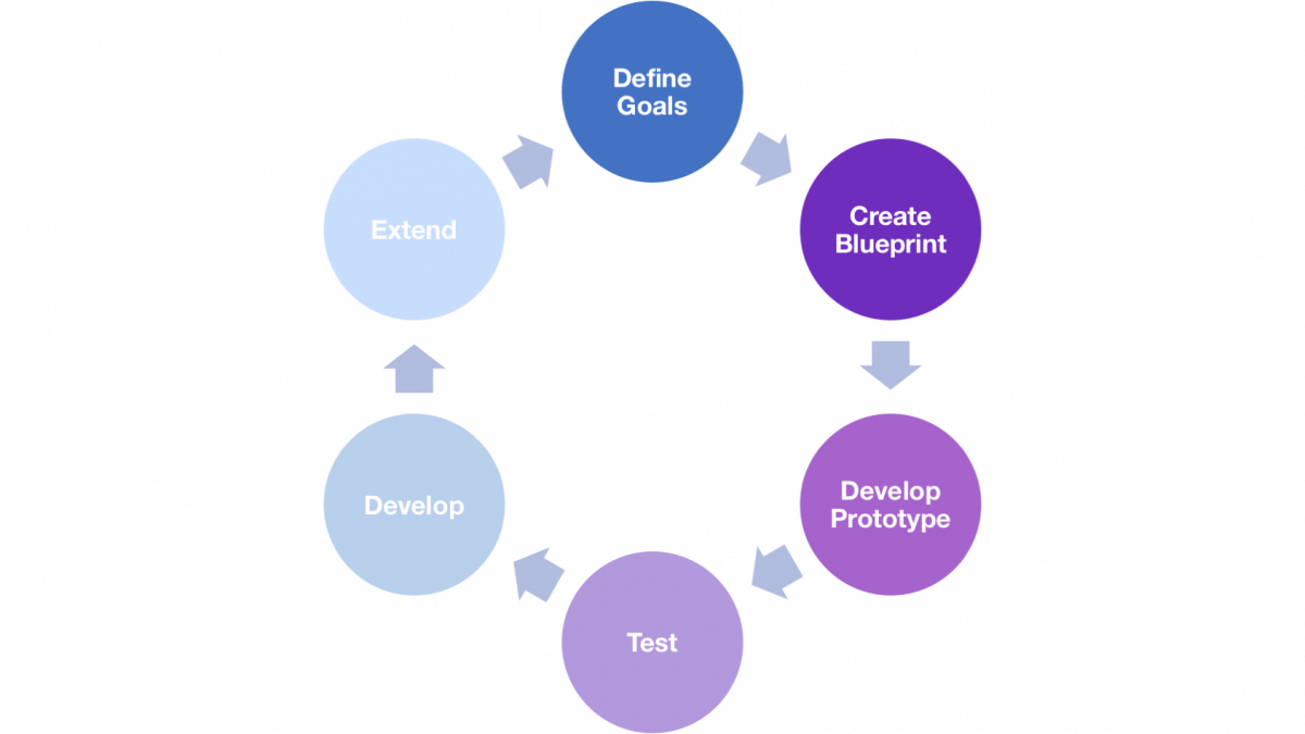 ERP Development: Process, Technologies, Timeline and Cost - Existek Blog