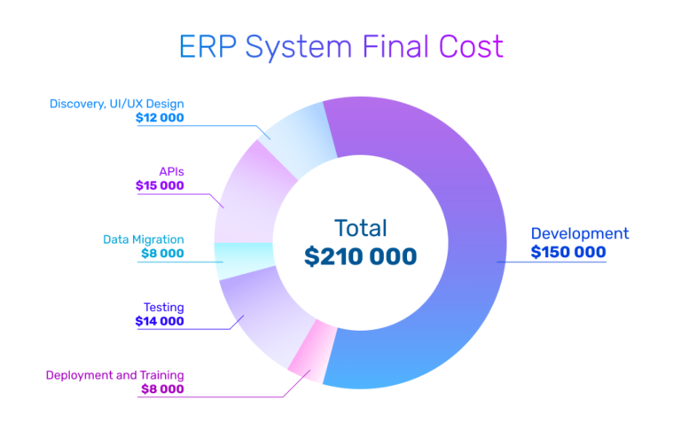 What Is The ERP System Cost? ERP Software Pricing Guide