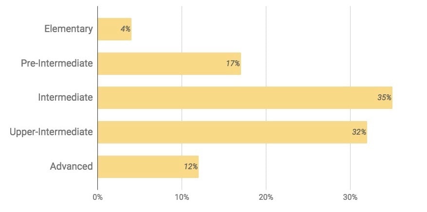 Developer Salary in Ukraine: Most Demanded Specialists - Existek Blog