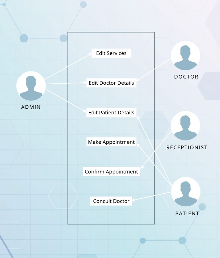 Hospital Management System: Features, Modules, Functions, Advantages ...