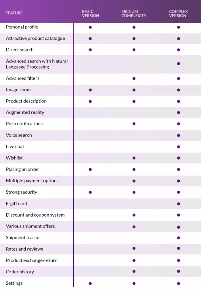 eCommerce App Development Cost Estimation - Existek Blog