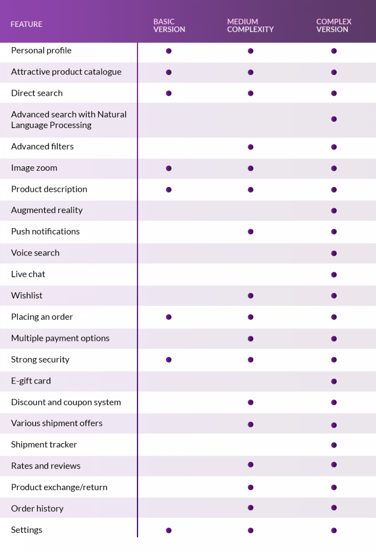 eCommerce App Development Cost Estimation - Existek Blog