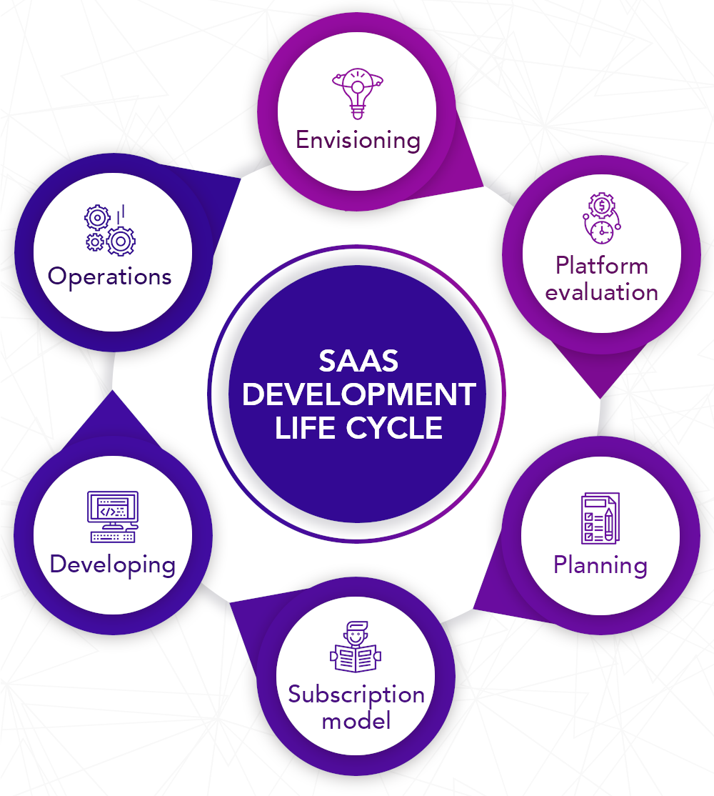 SaaS Development - Complete Guide - Existek Blog