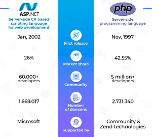 ASP.NET vs PHP: Which is Better for Web Development? - Existek Blog