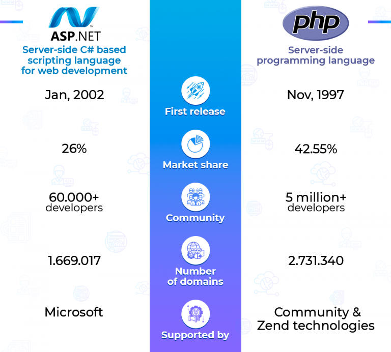 ASP.NET vs PHP: Which is Better for Web Development? - Existek Blog
