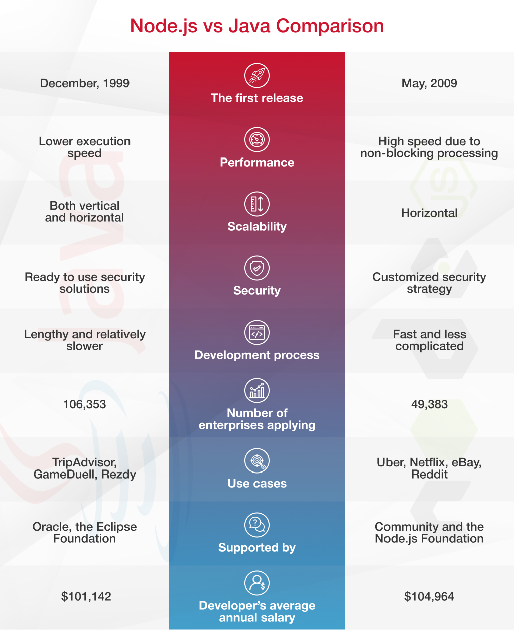 Node.js vs Java in Enterprise Web App Development - Existek Blog