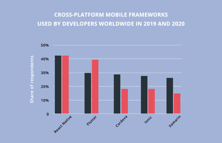 How to Hire a Flutter Developer: Salary, Location, Skills - Existek Blog