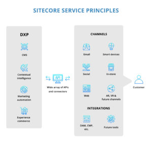 Sitecore Development: Use Cases, Technologies - Existek Blog