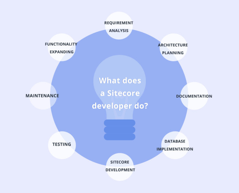Sitecore Developer: Skills, Experience, Salary - Existek Blog