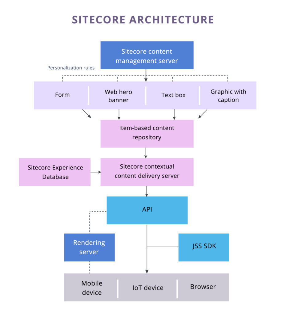 Sitecore Development: Use Cases, Technologies - Existek Blog