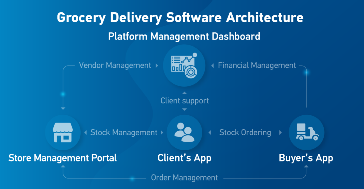 Grocery App Development: Cost and Features - Existek Blog