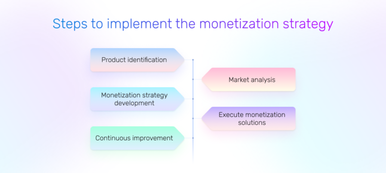 Monetization Strategy - How to Generate Revenue via a Mobile App ...