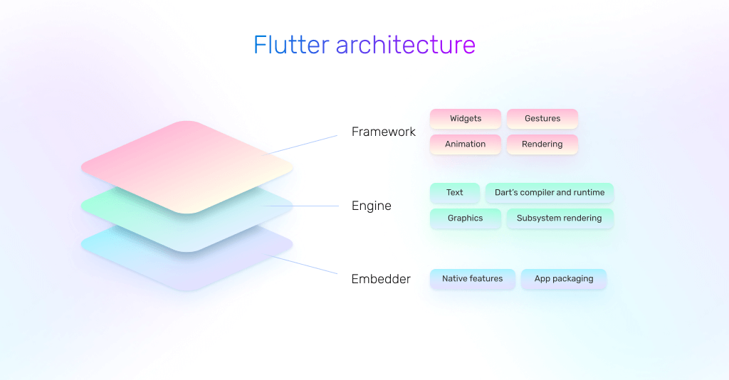 Flutter App Development Cost: Price Estimation - Existek Blog