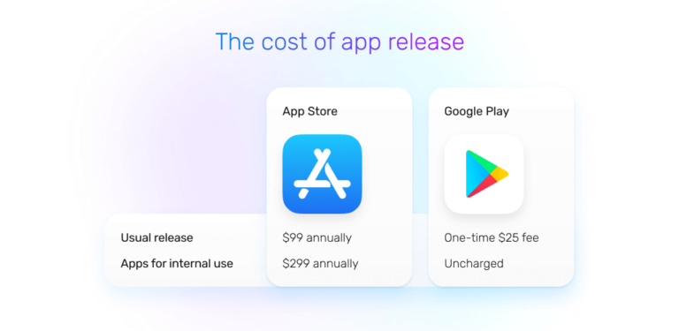 Flutter App Development Cost: Price Estimation - Existek Blog