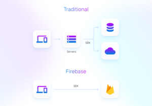 AWS Amplify vs Firebase: What's Better - Existek Blog