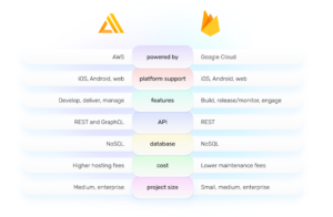 AWS Amplify vs Firebase: What's Better - Existek Blog
