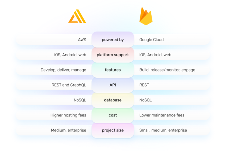 AWS Amplify vs Firebase: What's Better - Existek Blog