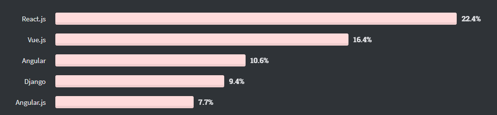 Top Front-End Frameworks in 2024 - Existek Blog
