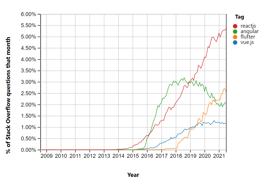 Top Front-End Frameworks in 2024 - Existek Blog