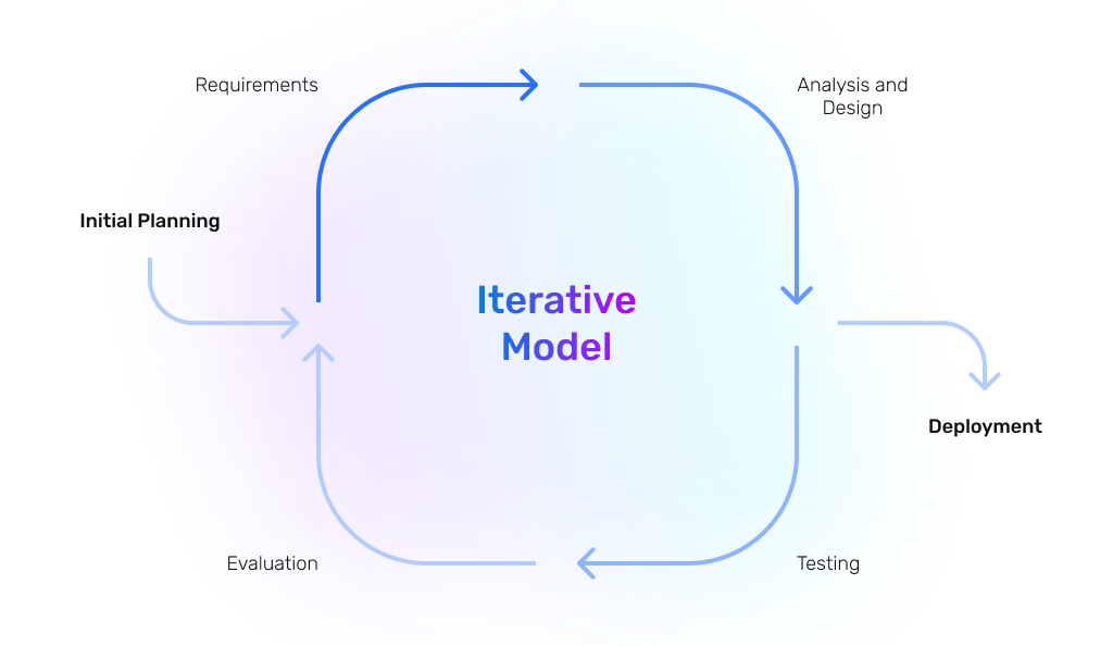 SDLC Models: Agile, Waterfall, V-Shaped, Iterative, Spiral - Existek Blog