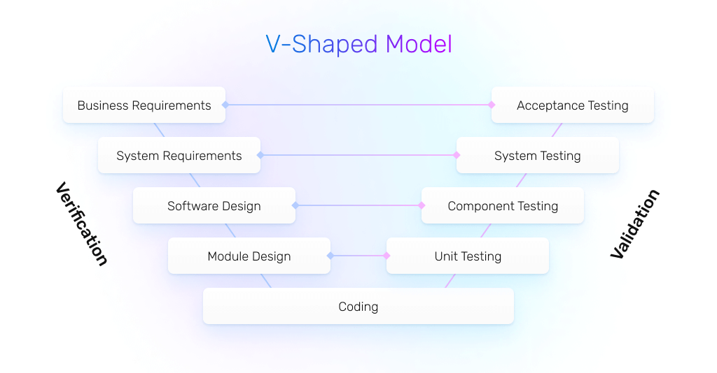 SDLC Models: Agile, Waterfall, V-Shaped, Iterative, Spiral - Existek Blog