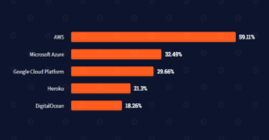 Azure vs AWS: How to Choose the Cloud Service Provider? - Existek Blog