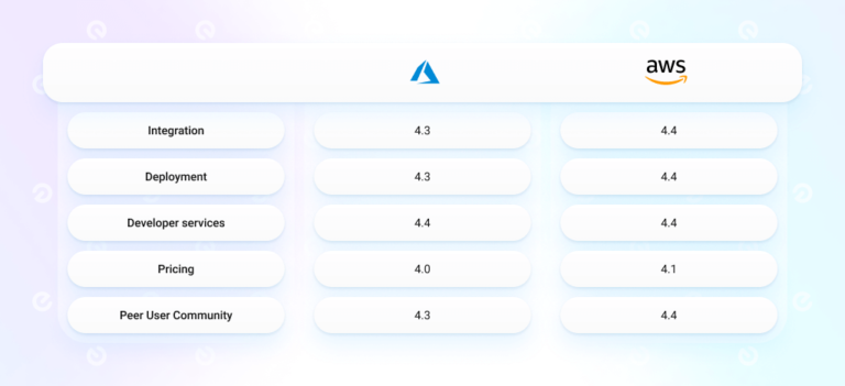 Azure vs AWS: How to Choose the Cloud Service Provider? - Existek Blog