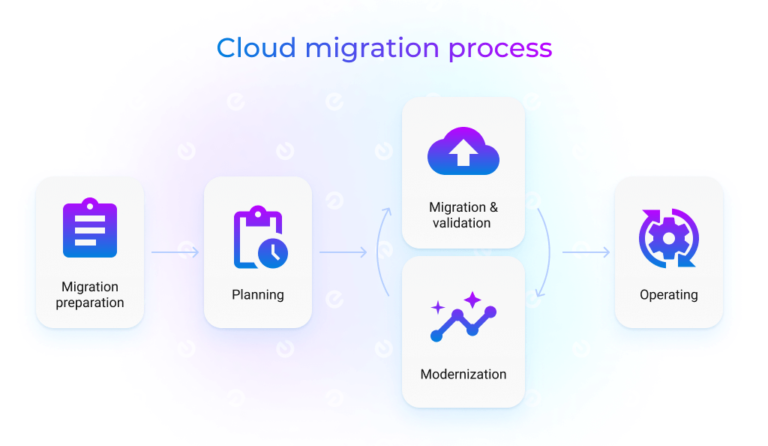 Cloud Migration: Services, Benefits and Strategy - Existek Blog