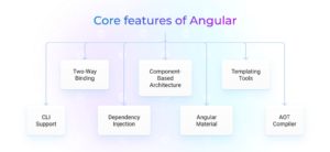 Why Use Angular For Your Project - Best Use Cases - Existek Blog