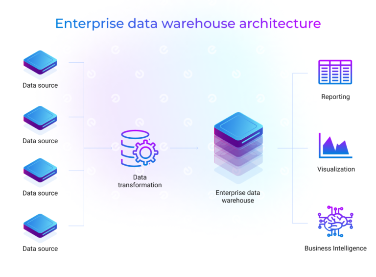 What is an Enterprise Data Warehouse - Existek Blog