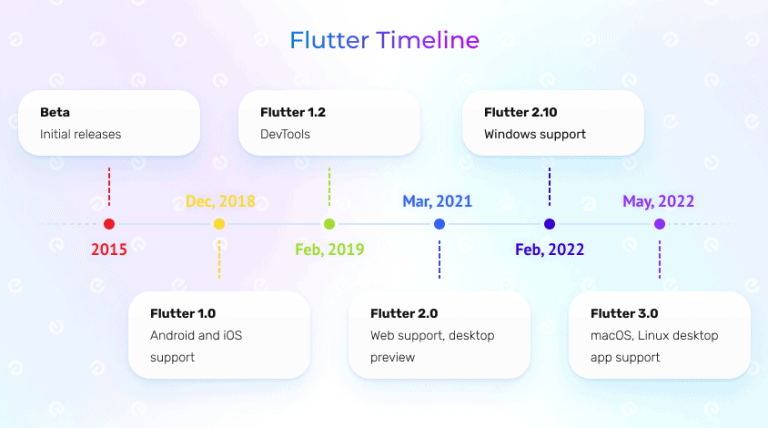 Flutter for iOS Development - Existek Blog