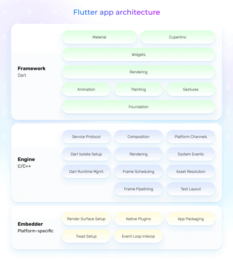 Flutter vs Xamarin: What's Better for App Development? - Existek Blog