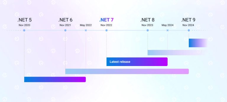 What Is .NET Used For? - Existek Blog